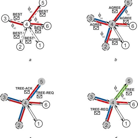 illustration of the proposed stigmergy‐based clustering process in the