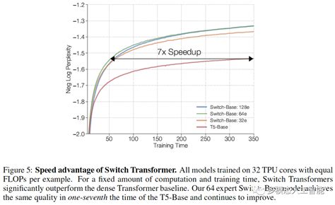 switch transformers：通往万亿参数模型之路 switch transformers scaling to trillion parameter csdn博客