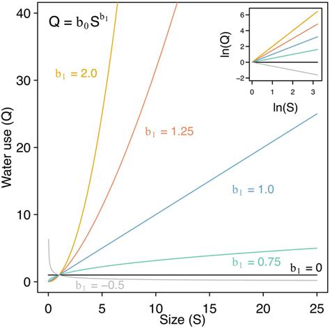 Contrasting Shapes Of Size Water Use Relationships Described Using A Download Scientific