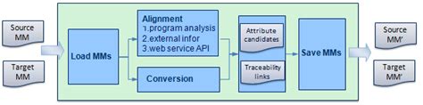 Semantic Engine Process Download Scientific Diagram