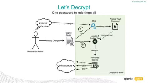 Spldevops Making Splunk Development A Breeze With A Deep Dive On Devops Containerization