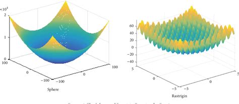 Figure 3 From A New Chaotic Starling Particle Swarm Optimization