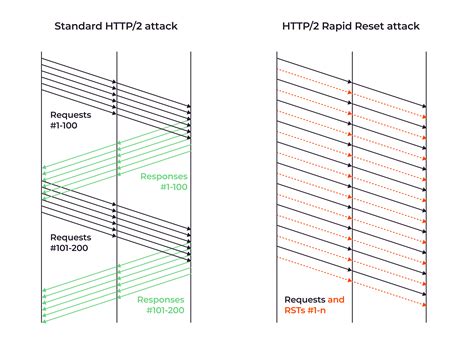 Rapid Reset Ddos Attack How Gcore Protects Customers Gcore