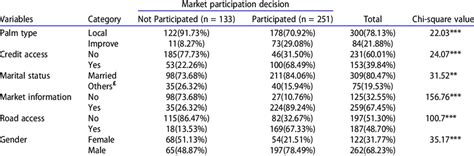 Cross Tabulation Of Market Participation Decision With Categorical Download Scientific Diagram