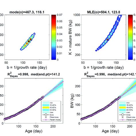 Simulated Skew Distributed Individual Trait Trait Parameters And