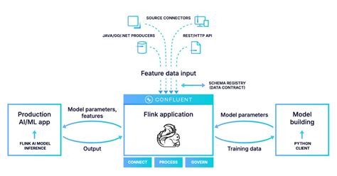 Confluent On Linkedin Integrating Machine Learning Model Inference