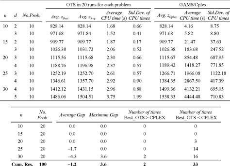 Table 7 From The Open Vehicle Routing Problem With Driver Nodes And Time Deadlines Semantic