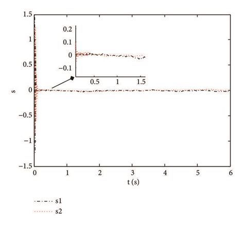 convergence curves of sliding mode surface function download