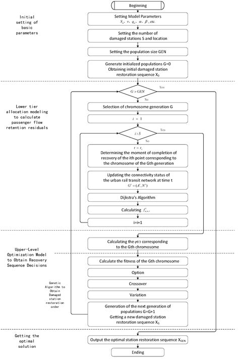 Recovery Strategies For Urban Rail Transit Network Based On