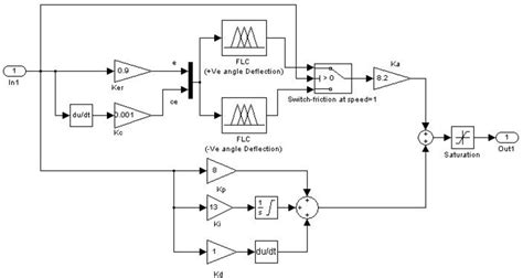 figure 4 from a modified structured pid controller for rocket engine