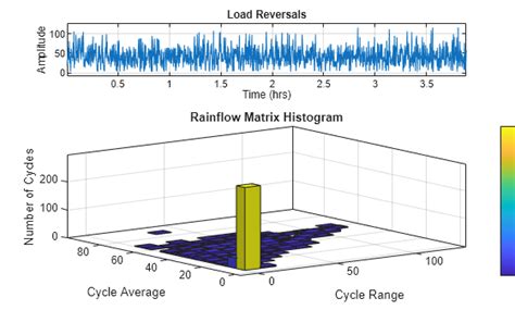 practical introduction to fatigue analysis using rainflow counting