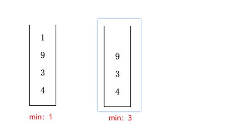 LeetCode刷题笔记155 最小栈 CSDN博客
