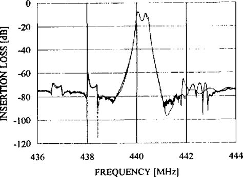 Figure 5 From Modelling Of Saw Transversely Coupled Resonator Filters Using Coupling Of Modes