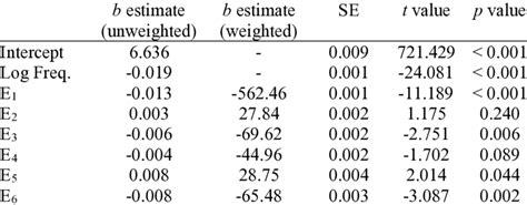regression analysis for speeded word naming of 6 letter words