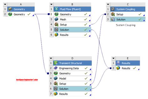 برهم کنش سازه و سیال در Ansys Fsi هوافضا مرکز مهندسی هوافضا