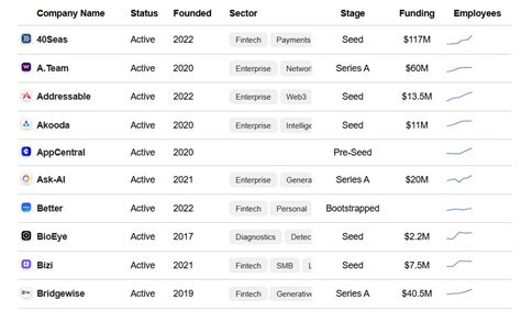 Daniel Singer On Linkedin 📈 Top 100 Fastest Growing Startups In Israel Updated Every Two Weeks
