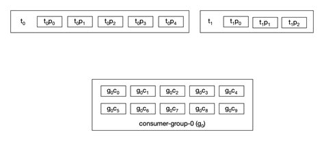 My Consumer Group Is Not Balanced • Jeppe Andersen Blog