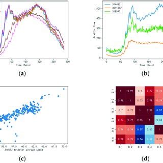 Spatial And Temporal Characteristics Analysis Of Traffic Flow A Download Scientific Diagram