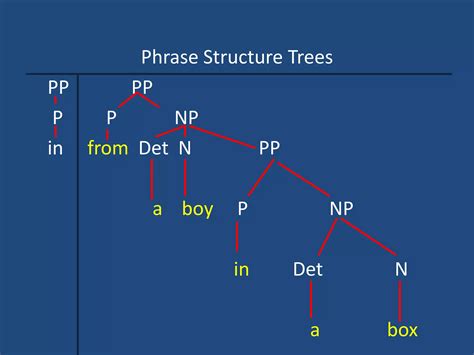 phrase structure rules ppsx programming languages computing