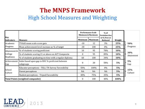 Ppt Mnps Academic Performance Framework 2011 2013 Powerpoint Presentation Id 2790219
