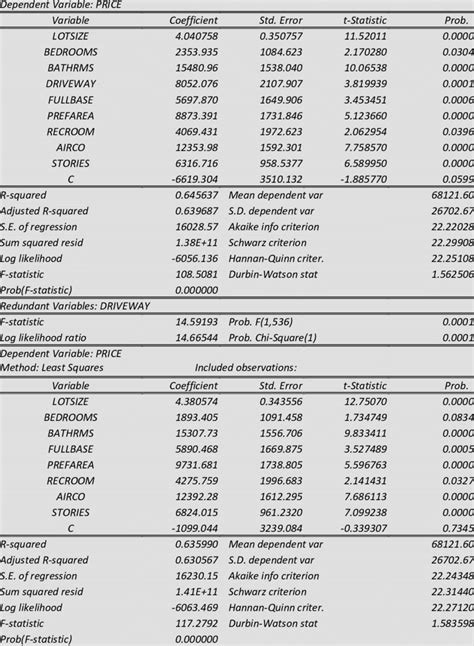 5 Eviews Result For Redundant Variable Test Results Download Table