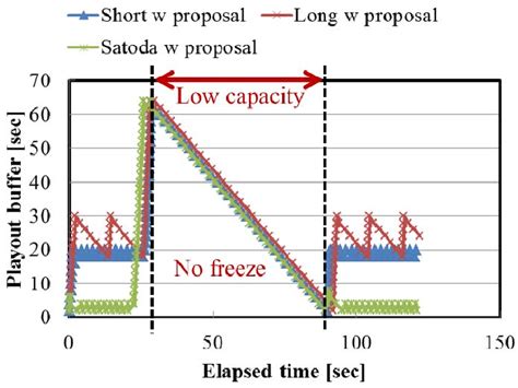 Results Of Playout Buffer Transition For Our Proposed Approach