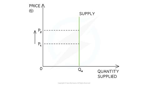 Price Elasticity Of Supply Pes Igcse Economics Revision