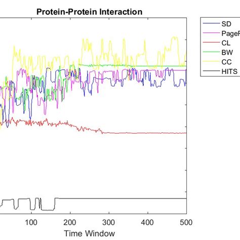 this figure shows the hamming distance of binary node ranks and their