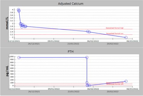 Case 1 Calcium And Parathormone Chart Download Scientific Diagram