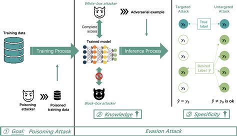 Figure 2 From Adversarial Attacks And Defenses In Deep Learning From A