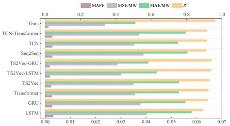 Ts2arcformer A Multi Dimensional Time Series Forecasting Framework For
