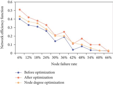Comparison Of Network Efficiency Functions With Different Optimization