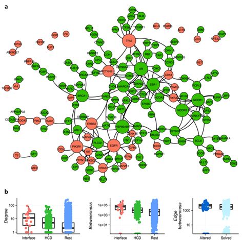 Network Properties Of Interface ­ Driver Genes A Most Genes