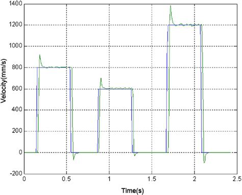 Velocity Step Response With Thrust Fluctuation Suppression Download