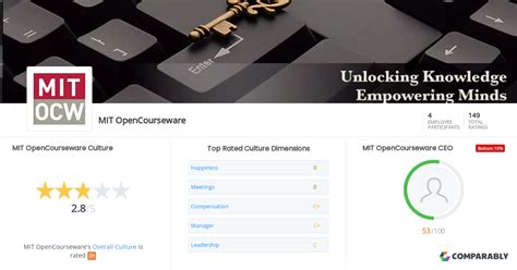 Mit Opencourseware Culture Comparably