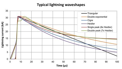 Different Lightning Waveshapes All Electron All About High Voltage Systems