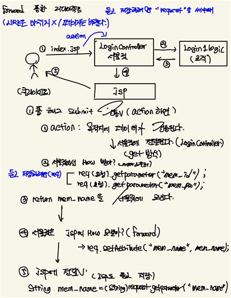 Jsp Servlet 로그인