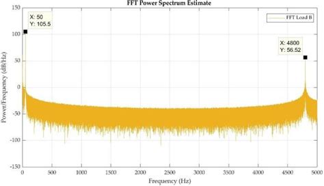 FFT Power Spectrum For Phase B Of Transformer Download Scientific Diagram