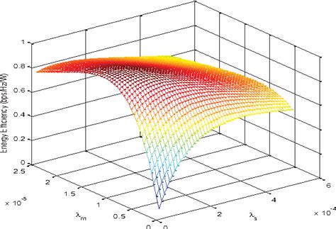 Figure 2 From Energy Efficient Base Station Deployment In Heterogeneous Cellular Network With