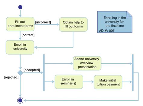 Solved Using The Following UML Activity Diagram Answer The Chegg Com