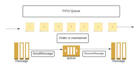 Learning Aws Day By Day Day Amazon Sqs Fifo Queues Dev Community