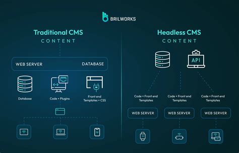 Headless Cms Explained Simplifying Content Management
