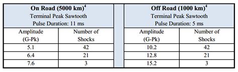Mil Std 810 Method 516 Shock Testing Procedure Ii Transportation Shock Delserro