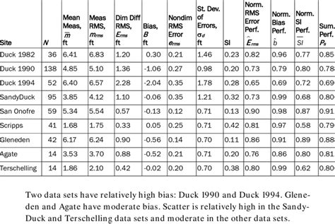 Error Statistics And Skill Scores For Runup Estimates Using Stockdon Download Table