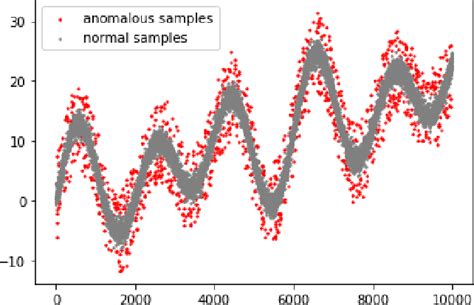figure 1 from memstream memory based streaming anomaly detection