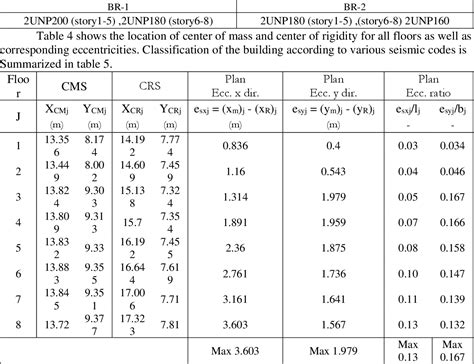table 4 from how different seismic codes define torsionally unbalanced