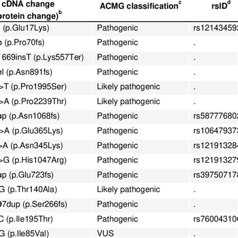 Pathogenicity Classification Of Somatic Variants Detected In The