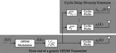 Principle Of Cyclic Delay Diversity Download Scientific Diagram