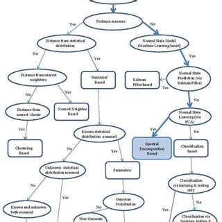 Flowchart Of Different Outlier Techniques Commutative Cipher Based Download Scientific Diagram