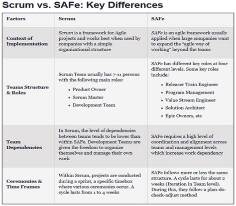 Scrum Vs Safe Which Agile Framework Is Right For Your Team Abhinavdcs